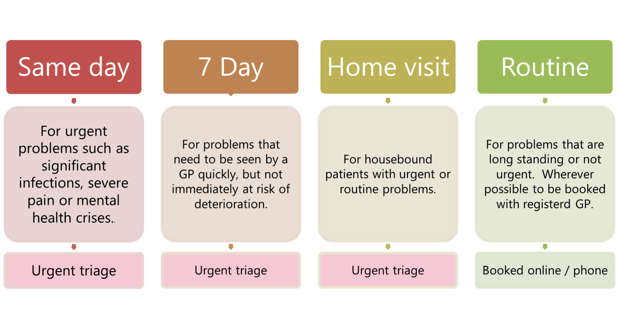 our-appointment-system-harptree-cameley-surgery